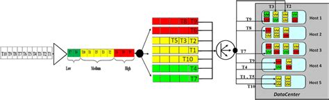 Multiclass Priority Scheduling Result Download Scientific Diagram