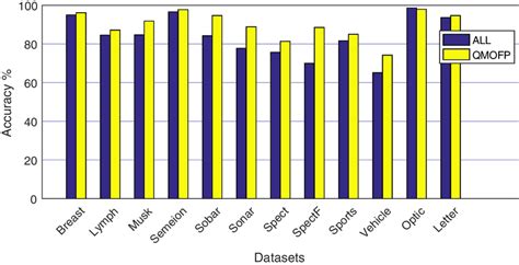 Average Classification Accuracy Of Qmofp Fs With Respect To That Using
