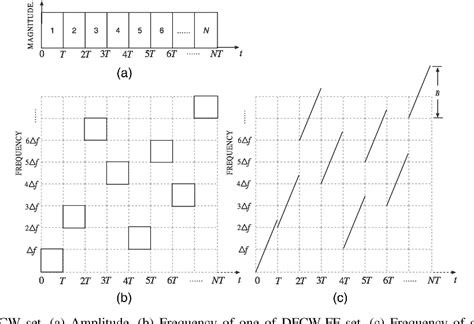 Figure 1 From Orthogonal Discrete Frequency Coding Waveform Set Design