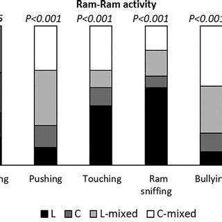 Proportion Of Ram Ram Activities And Ram Ewe Activities Exhibited Download Scientific