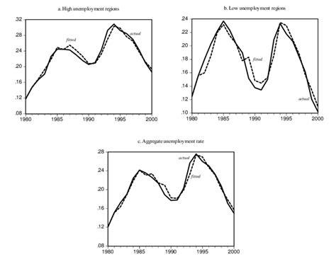 Actual And Fitted Values Download Scientific Diagram