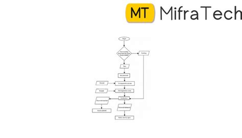 Three Level Image Password Authentication