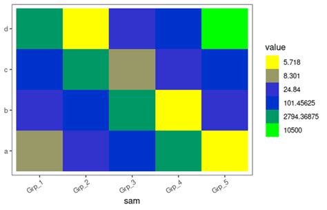 Ggplot2绘图：如果做出来的图颜色区分度不明显，如何对数据进行转换？ 知乎