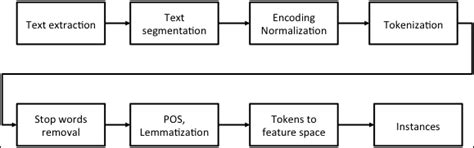 Working With Text Data Machine Learning End To End Guide For Java Developers Book
