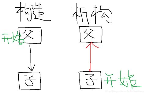 构造函数、析构函数的执行顺序构造函数和析构函数的调用顺序 Csdn博客