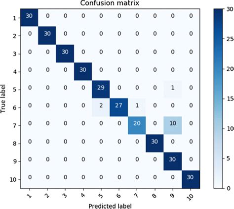 signal fingerprint recognition confusion matrix download scientific