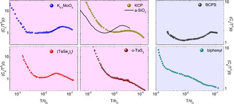 Color Online C P βt 3 Plots Of Several Ic Compounds With β The