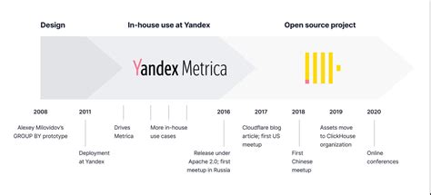 【数据库选型】clickhouse Vs Postgresql Vs