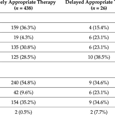 Patterns Of Antibiotic Escalation And De Escalation By Timeliness Of Download Scientific