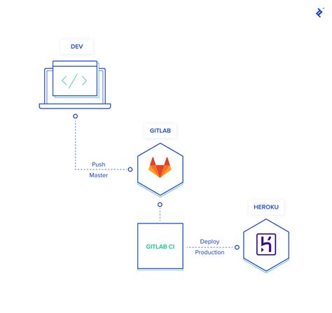 Build Your Devops Strategy With Gitlab Cicd Pipelines Clairfitz Roy