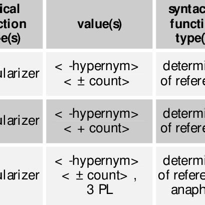Illustration Of Lexical And Syntactic Functions Of Parts Of Speech Download Scientific Diagram