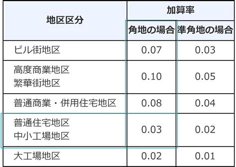 土地の価値を左右する重要な要素！間口距離の正しい求め方