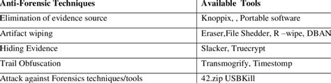 Anti Forensic Techniques And Tools Download Scientific Diagram