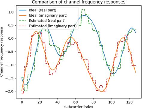 figure 6 from a convolution neural network based qpsk and 16qam modulations simulator for a