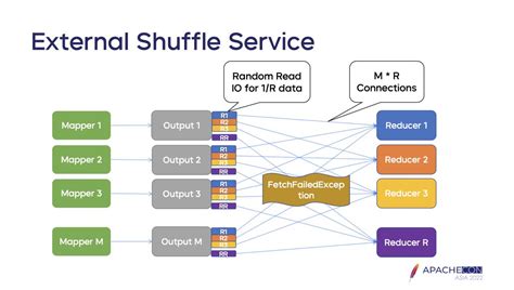 cloud shuffle service 在字节跳动 spark 场景的应用实践 字节跳动云原生计算的个人空间 oschina