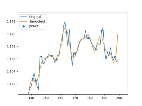 Numpy How To Vectorize This Peak Finding For Loop In Python Stack Overflow
