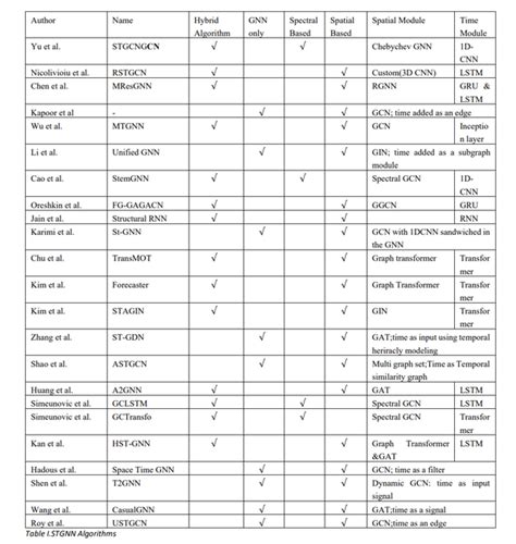 最新综述 Gnn如何建模时空信息？ 知乎