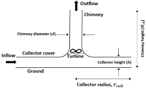 Schematic Showing Geometric Variables Of Scpp Download Scientific Diagram