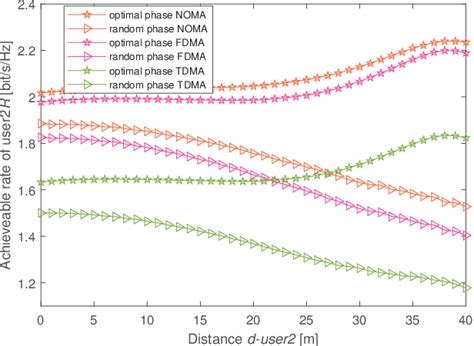 figure 3 from sum rate maximization for multi irs assisted downlink