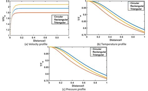 Velocity Temperature And Pressure Distribution Along Centerline In Download Scientific