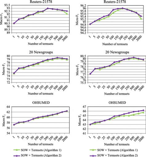The Macro And Micro F1 Scores Achieved Using Algorithm 2 The Scores
