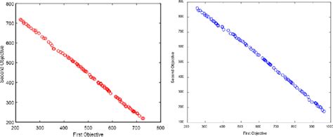 Pareto Front For Two Objective Functions In The First Level Of Mode Download Scientific Diagram