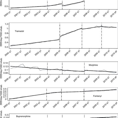 Overall Synthesis Of Breakpoints Estimated Using Segmented Linear