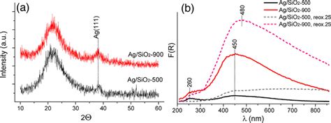 Powder Xrd Patterns A And Uvvis Spectra B For Agsio2 Catalysts