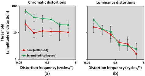 Thresholds For Detecting Distortions When Applied Only To A The Download Scientific Diagram