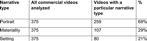 Narrative Types And Their Percentage Distribution Download Scientific Diagram