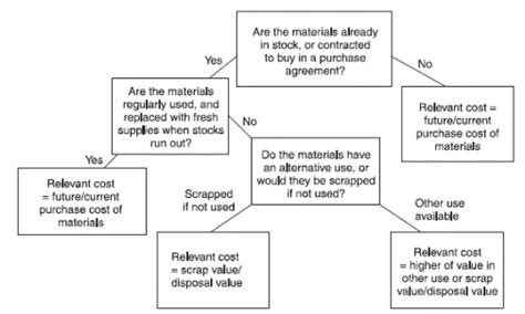 Relevant Cost Concepts In Decision Making