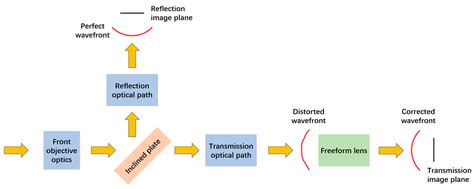 Correction Of Wavefront Distortion In Common Aperture Optical Systems Based On Freeform Lens