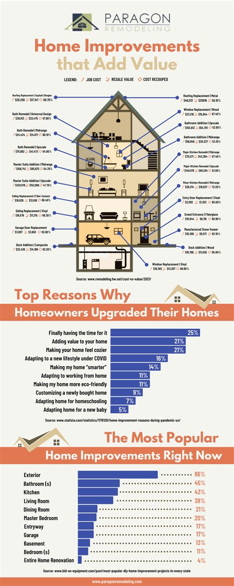 Home Improvements That Add Value In 2021 [infographic] Paragon Remodeling