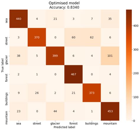 Pytorch Lightning And Optuna Multi Gpu Hyperparameter Optimisation Towards Data Science