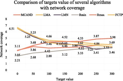 comparison of target values of several algorithms with network coverage