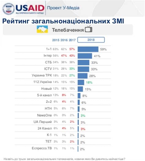 Рейтинг СМИ Цензор НЕТ наиболее читаемый сайт общенациональных СМИ Украины исследование