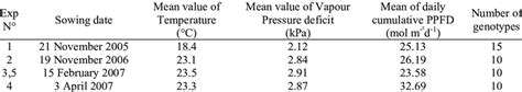 Mean Characteristics Of The Five Experiments Download Table