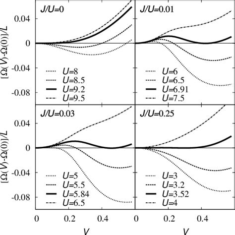 Figure 2 From Phase Diagrams Of The Two Orbital Hubbard Model With Different Bandwidths