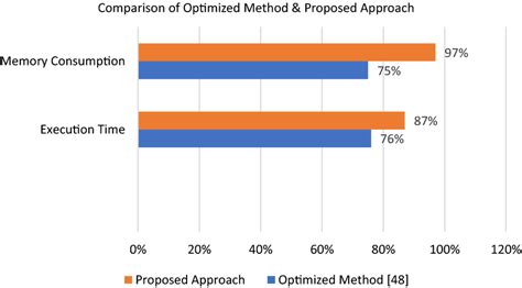 Comparison Between Optimized Method And Proposed Approach Download