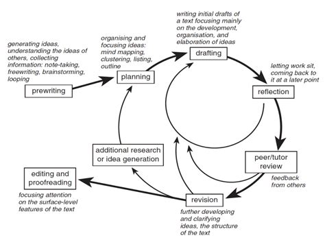 1 5 Writing Processes Technical Writing Essentials