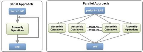 Accelerating Finite Element Analysis In Matlab With Parallel Computing Matlab And Simulink
