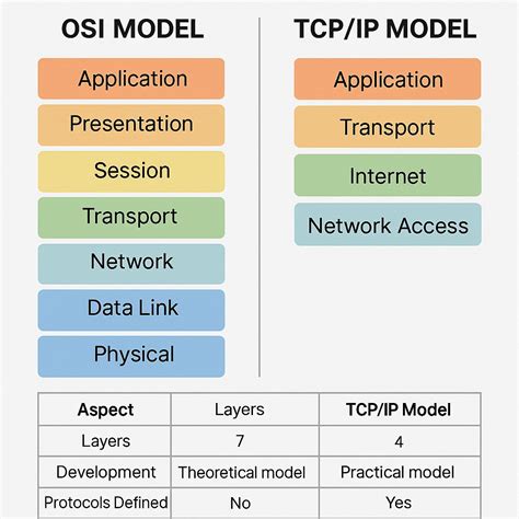 Networking Osimodel Tcpip Techeducation Cybersecurity Oswald Toku