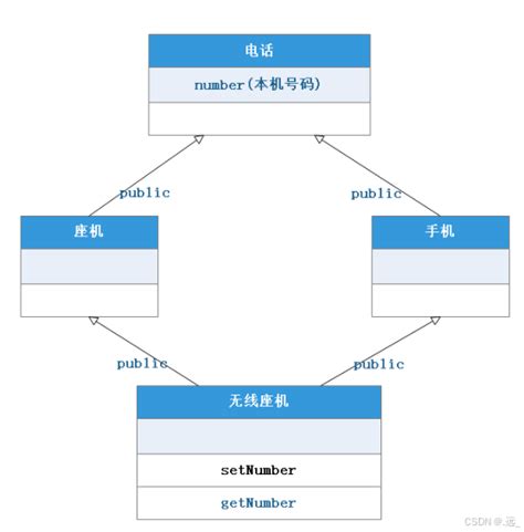 【30】c子类相关c子类的对象是基类的对象吗 Csdn博客 【30】c子类相关c子类的对象是基类的对象吗 Csdn博客