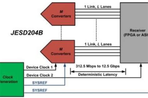 Advances Within The Jesd204b Converter Protocol