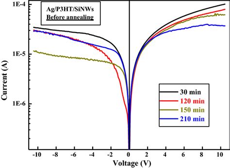 The Reverse And Forward Bias Current Voltage I V Characteristics In