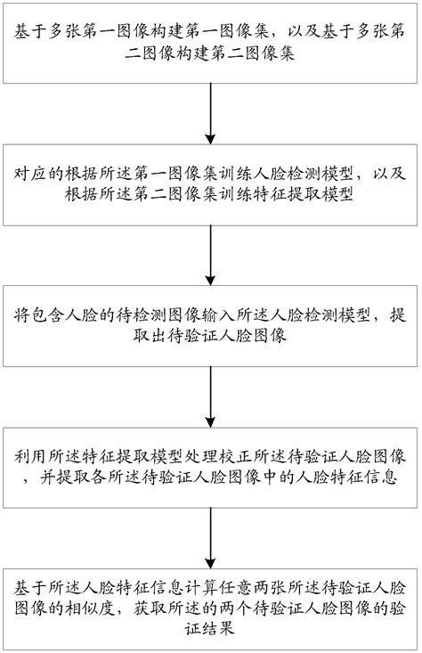 A Method And A System For Face Verification Based On Depth Learning Eureka Patsnap