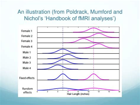 Ppt Methods For Dummies Second Level Analysis Powerpoint Presentation Id 2451608