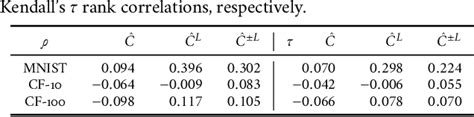 Table 1 From Exploring The Memorization Generalization Continuum In