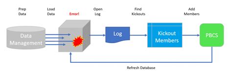 No More Kickouts In Pbcs Data Loads Fintech Innovations