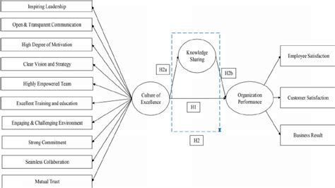 The Conceptual Framework Of Coe With Ks As The Mediator Download